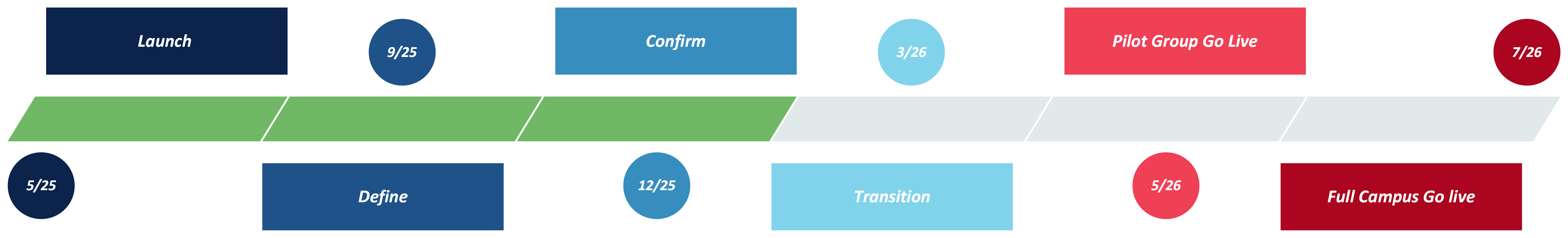 Travel and Expense Transformation Project | Finance & Budget